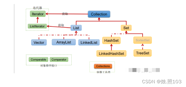 java中的集合collection，list，set，map...详解_java, collection set map-CSDN博客