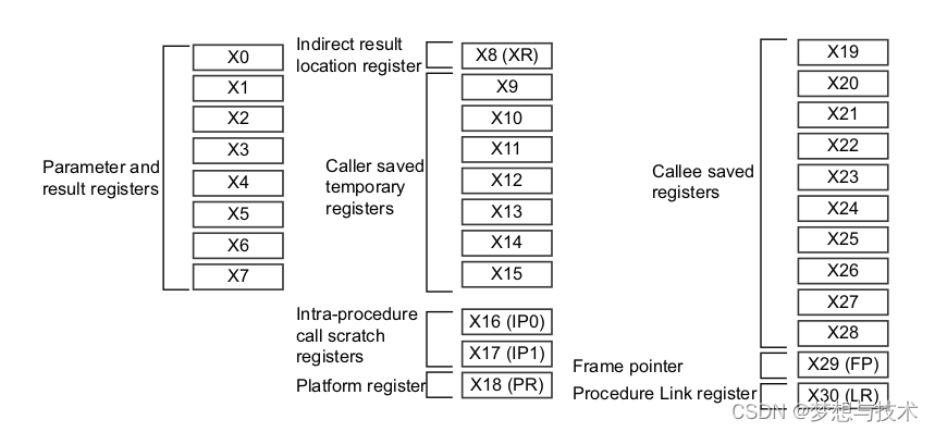 ARMv8-A指令集架构详解：特权模式与寄存器使用规则-CSDN博客