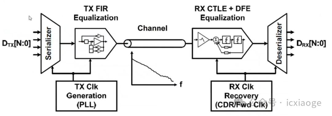 PCIe物理层_CTLE（continuous time linear equalizer）-CSDN博客
