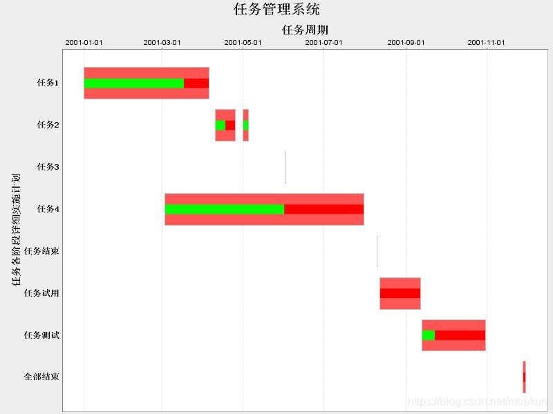 JfreeChart（八）之甘特图_java swing 绘制甘特图-CSDN博客