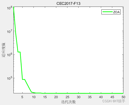 Cec2017斑马优化算法（zebra Optimization Algorithm，zoa）求解cec2017（提供matlab代码） Csdn博客 