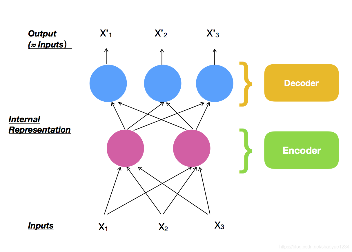 autoencoder入门_autoencoderkl-CSDN博客
