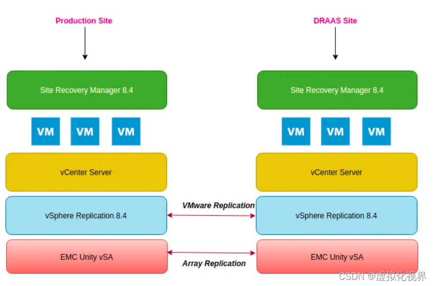 VMware Site Recovery Manager-SRM部署_vmware srm-CSDN博客