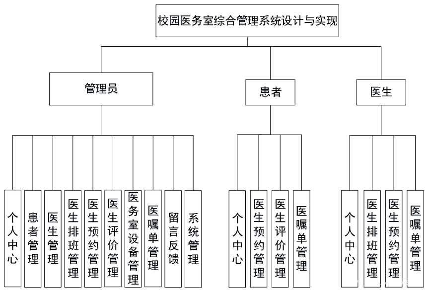 计算机毕业设计之校园医务室综合管理系统设计与实现学校医务室关系模型分析 Csdn博客