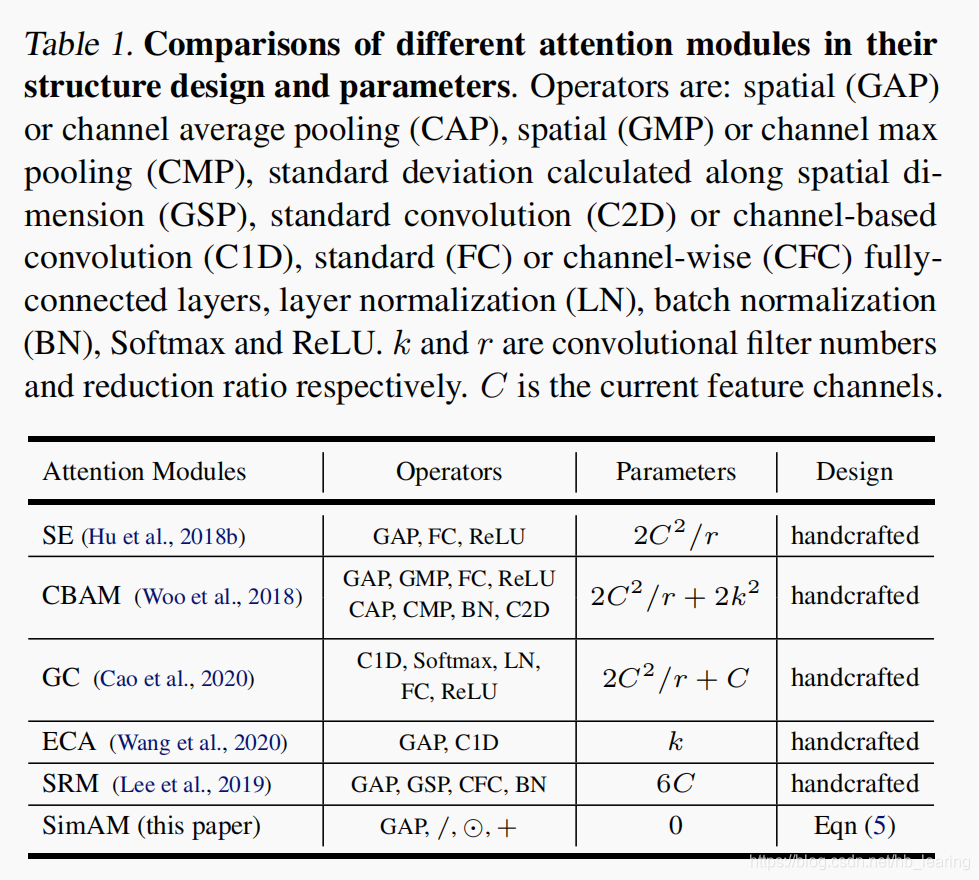 SimAM: A Simple, Parameter-Free Attention Module for Convolutional Neural Networks论文阅读-CSDN博客