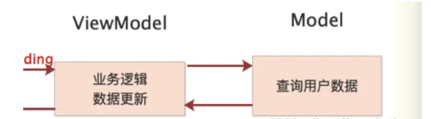 Android MVVM企业级应用架构搭建封装(Databing双向绑定)_android databing-CSDN博客