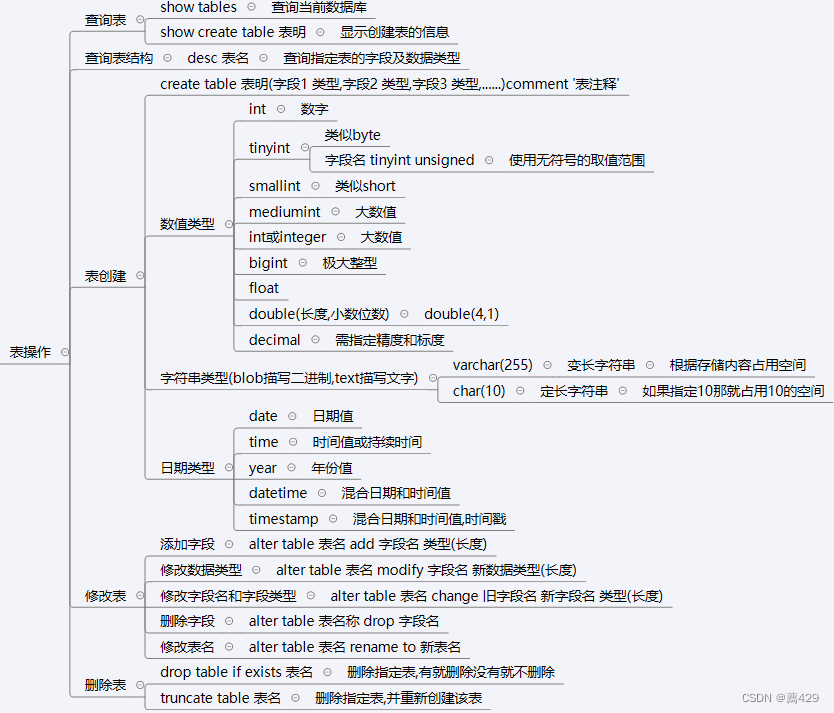 SQL基础：DDL,DML,DQL,DCL与数据库设计-CSDN博客