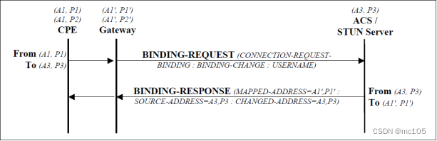 TR069-STUN_tr069 stun-CSDN博客