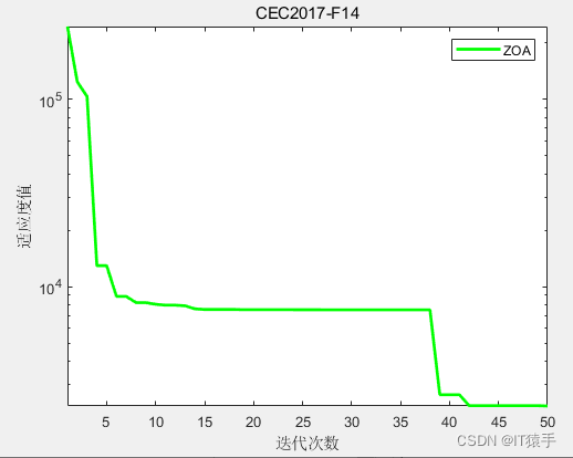 Cec2017斑马优化算法(zebra Optimization Algorithm,zoa)求解cec2017(提供matlab代码) Csdn博客