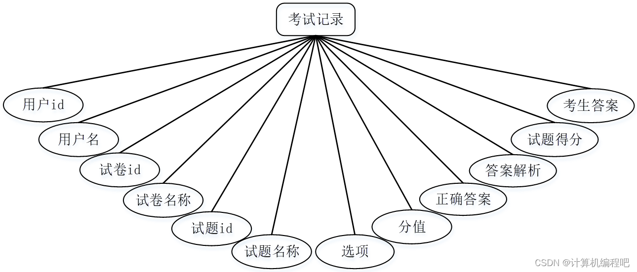 基于python的学生在线考试管理系统 Djangovue 前后端分离【python毕业设计课程设计·文档报告·代码讲解·安装调试vuedjango前后端分离 Csdn博客