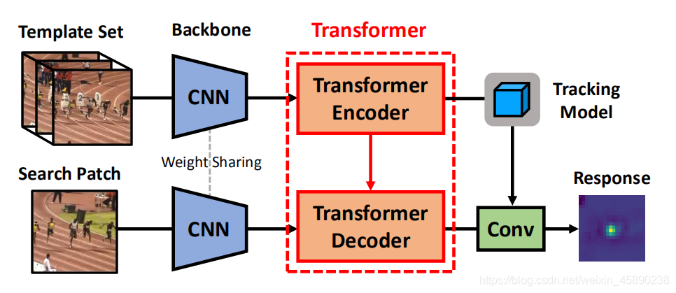 Transformer Meets Tracker: Exploiting Temporal Context for Robust Visual Tracking-CSDN博客