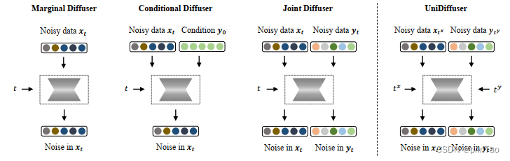 【论文阅读】UniDiffuser： Transformer+Diffusion 用于图、文互相推理_diffusion+transformer-CSDN博客