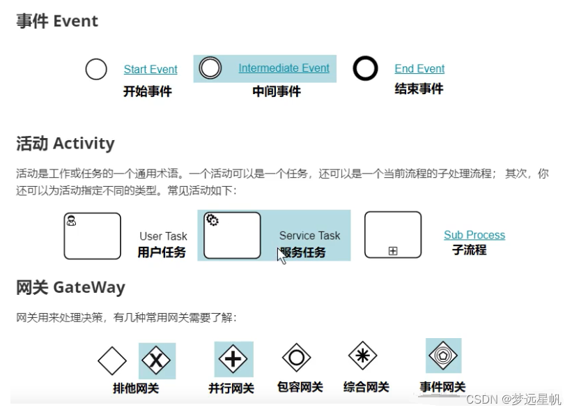 入门 Activiti 工作流，通俗易懂_activiti工作流原理简单明了-CSDN博客