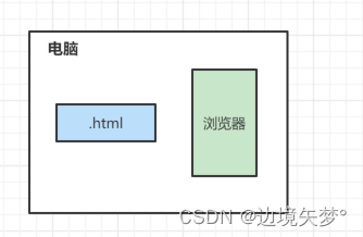 【JavaWeb】知识总结Ⅰ(B/S, html, css)_javaweb与html区别-CSDN博客