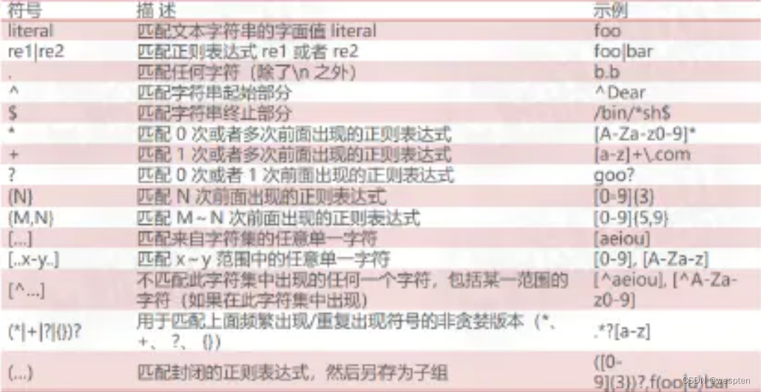 Python正则表达式详解python 正则 是否出现 Csdn博客