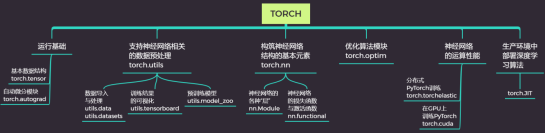一文搞清pytorch搭建神经网络实现mnist数据集的分类识别（超详细）使用mnist数据集构建神经网络 Csdn博客