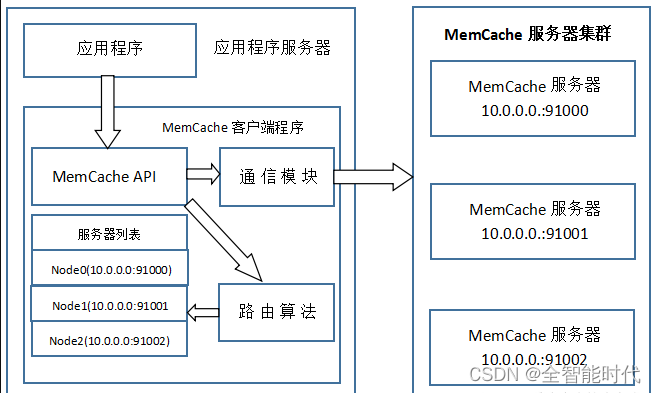 关于MemCache知识点总结_memcache的hash环的长度-CSDN博客