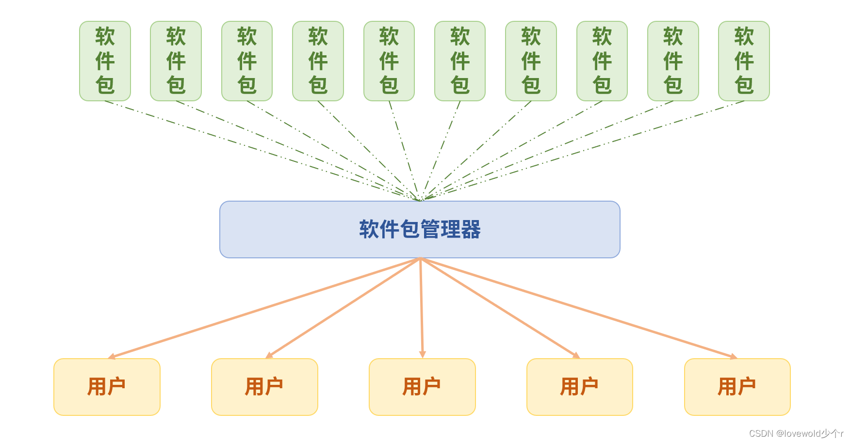 【Linux精讲系列】——yum软件包管理_sudo yum-CSDN博客