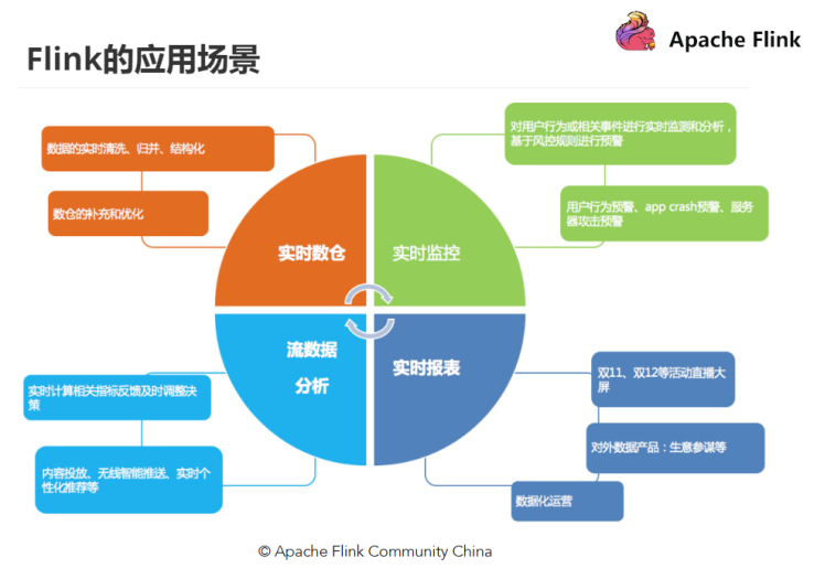 大数据Flink（五十四）：Flink用武之地_大数据pipeline 与flink-CSDN博客