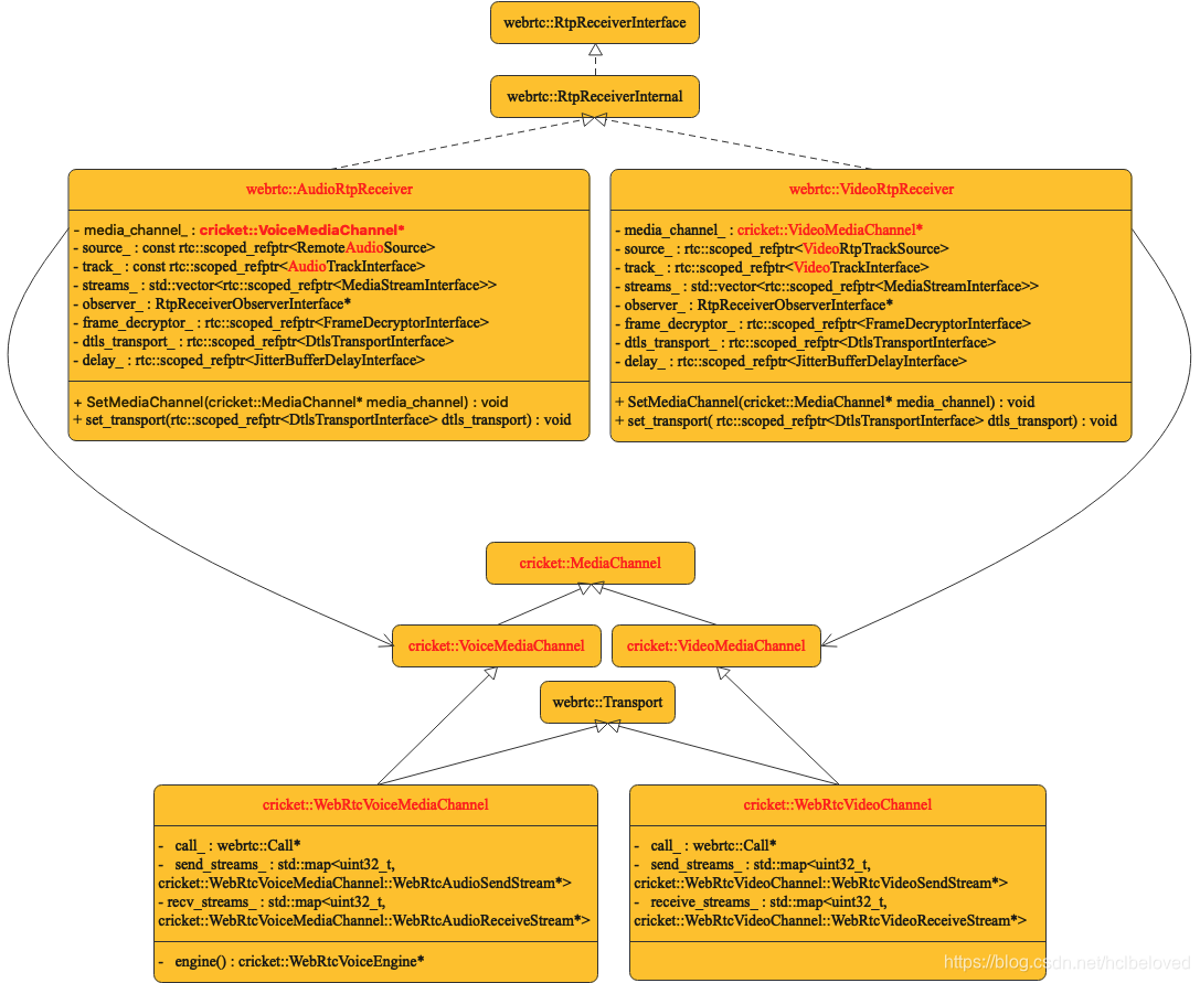 webrtc-m79-视频流接收相关的几张类图_webrtc 视频处理类图-CSDN博客