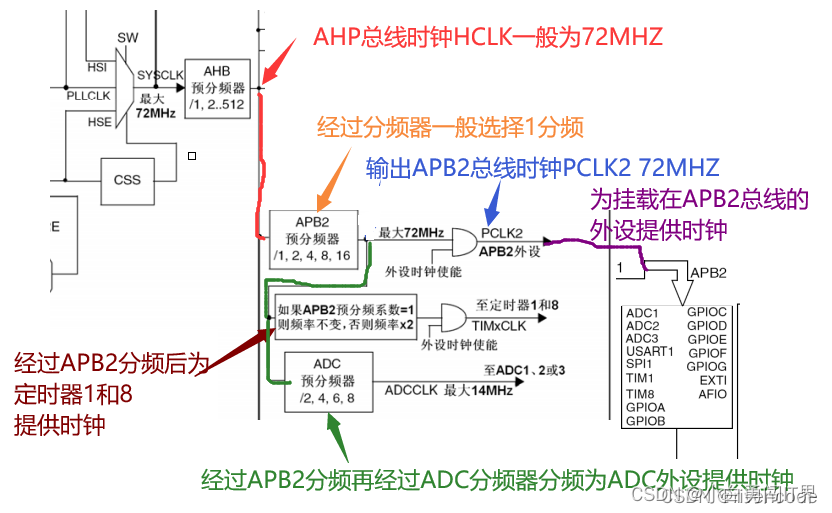 STM32基础篇--复位和时钟控制RCC_stm32 css-CSDN博客