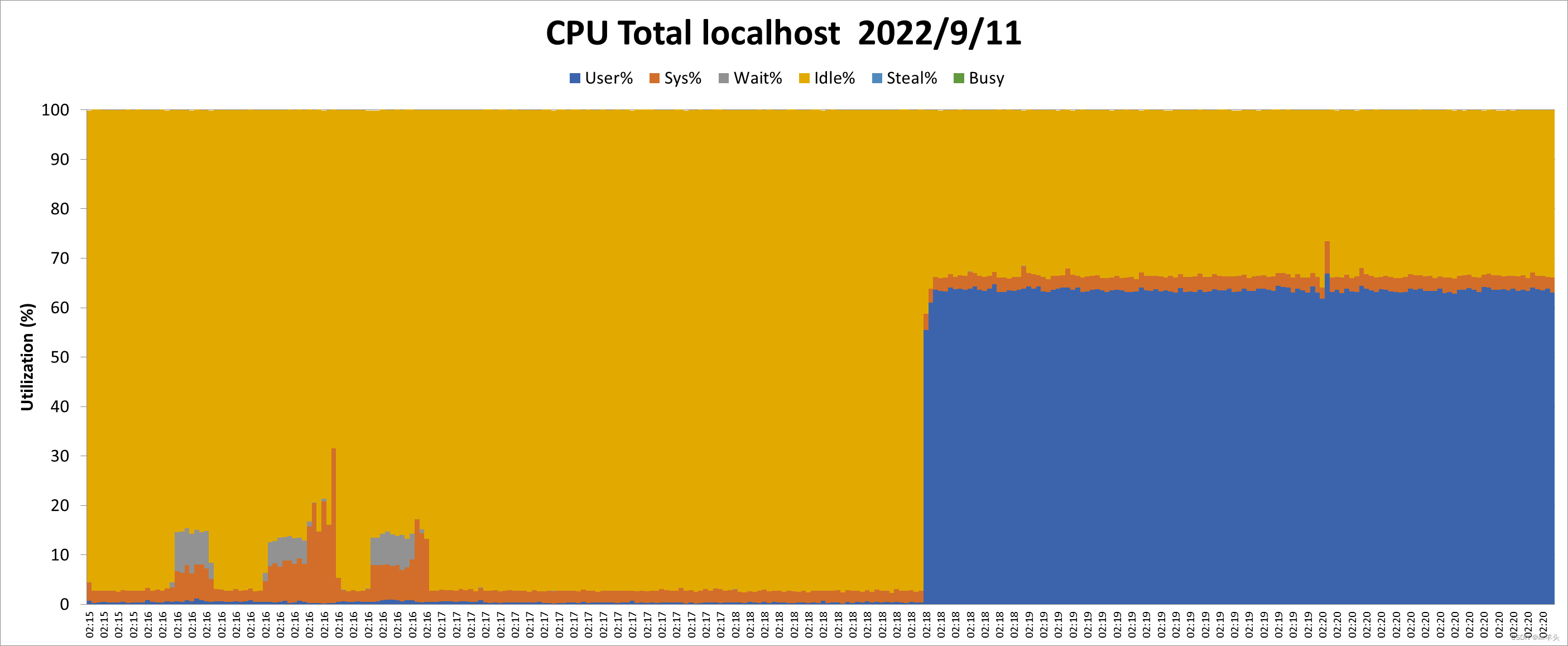Linux性能监控命令_nmon 安装与使用_nmon命令-CSDN博客