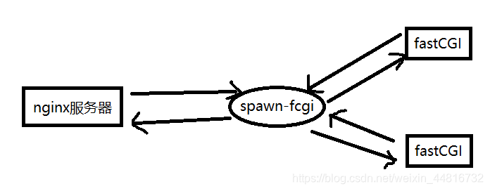 fastCGI详解与安装-CSDN博客