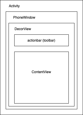 Android Window系列（一）- window与decorview_window.dec-CSDN博客