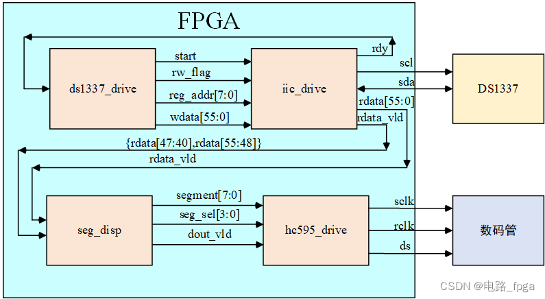 基于fpga的ds1337读写控制-CSDN博客