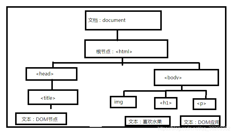 JavaScript的DOM介绍和小操作_js 中 with (insertbefore(createelement("script"), f ...