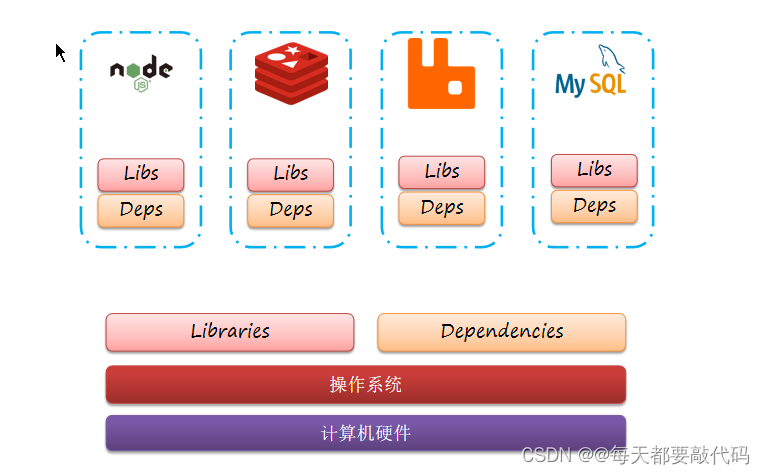 SpringCloud微服务 【实用篇】| Docker启示录_docker可以启动springcloud项目-CSDN博客