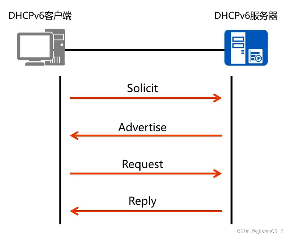 网络协议详解：IPv4、IPv6、TCP/IP、OSPF与BGP-CSDN博客