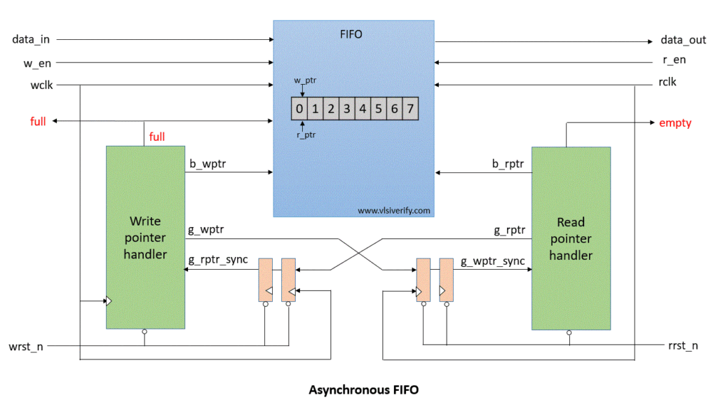 IC设计入门——异步FIFO-CSDN博客