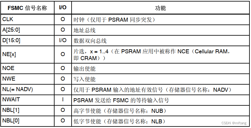 详解stm32 Fsmc模块的控制块功能以及信号分析基于stm32f407stm32f407 Fsmc Csdn博客