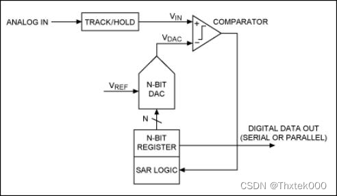 国民技术N32_MCU ADC如何获取高精度采样数据_pcb的adc滤波距离mcu-CSDN博客