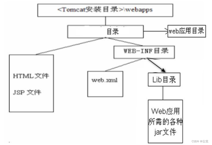 Tomcatd的详细介绍以及--手写 MyWebServer.java-CSDN博客