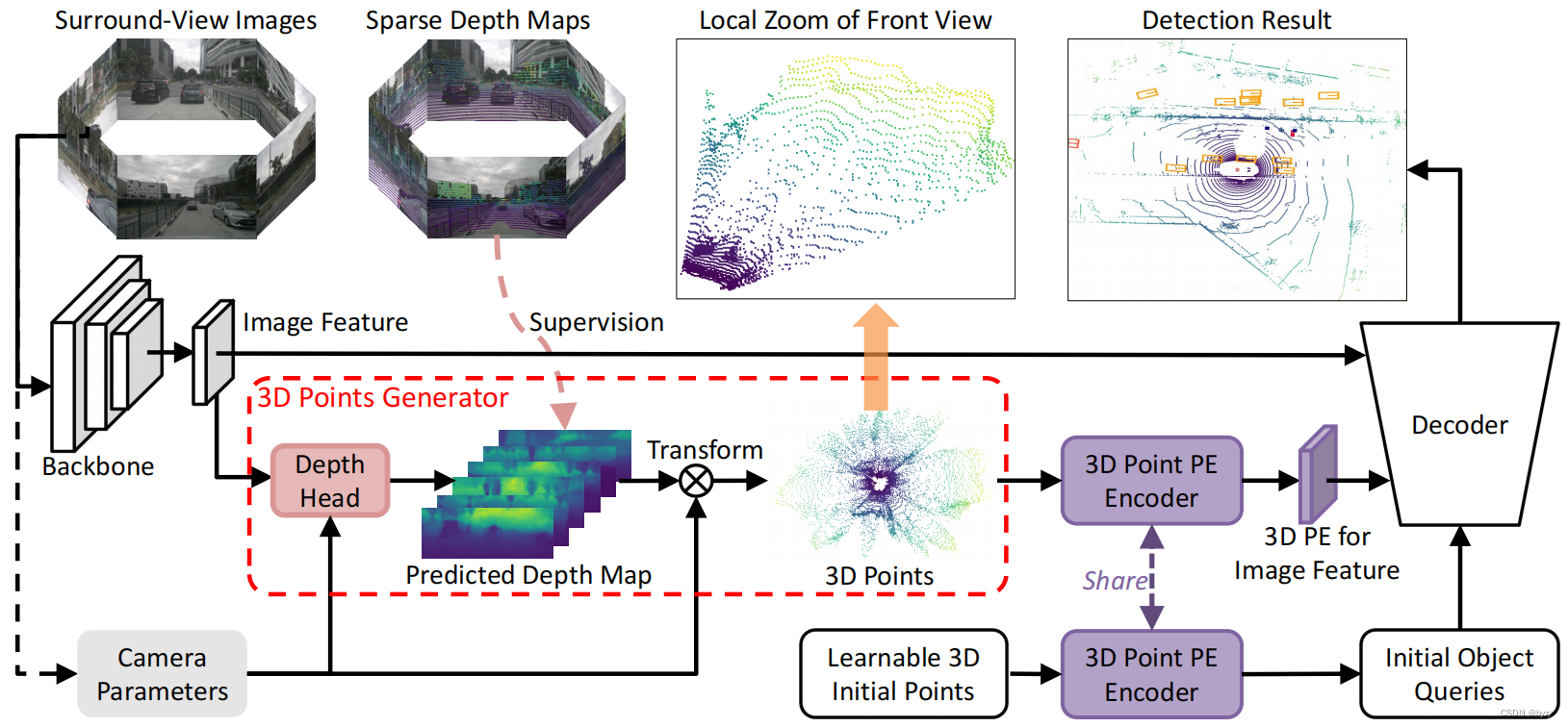 【ICCV 2023】3DPPE: 3D Point Positional Encoding for Multi-Camera 3D Object Detection Transformers ...