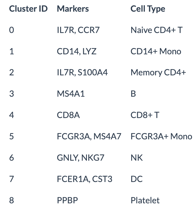 单细胞Seurat - 降维与细胞标记(4)_seruat如何显示特定基因的umap-CSDN博客