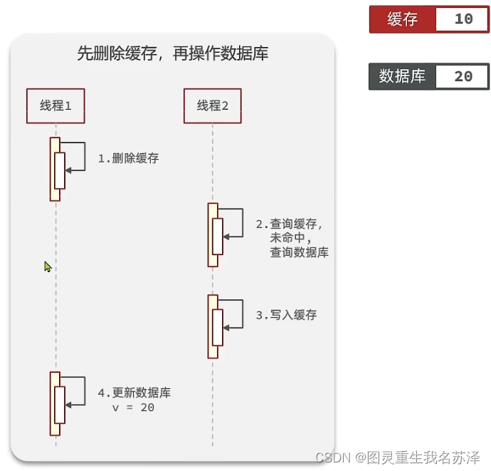 SpringBoot整合Redis：Redis优化解决数据一致性问题_springboot redis db数据一致性-CSDN博客