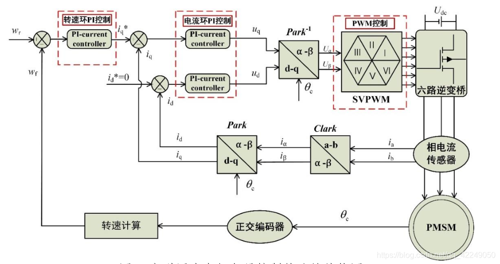 永磁同步电机的矢量控制策略（十五）一一一Ansys Simplorer和Matlab/Simulink联合仿真_电机矢量控制等算法在simplorer中的实现-CSDN博客
