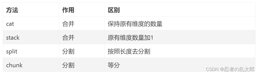 Pytorch：Tensor之间的拼接与拆分【拼接：cat、stack；拆分：split、chunk】_tensor split-CSDN博客
