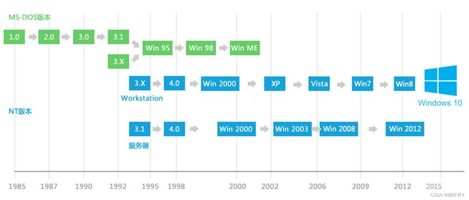 【在Linux世界中追寻伟大的One Piece】Linux是从哪里来的？又是怎么发展的？基本指令你知道哪些？-CSDN博客