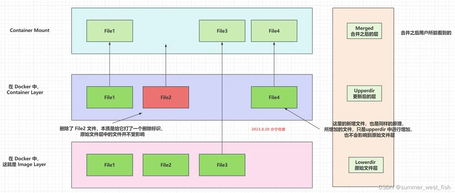 Docker Rootfs-CSDN博客