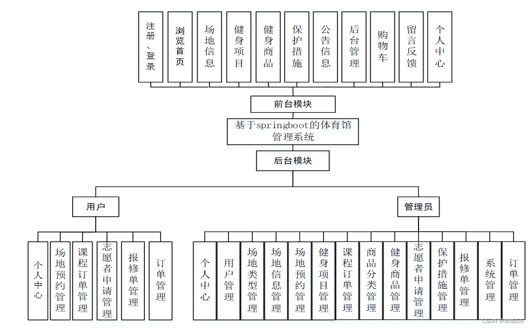 Javaphpnodejspython的体育馆管理系统【2024年毕设】 Csdn博客 