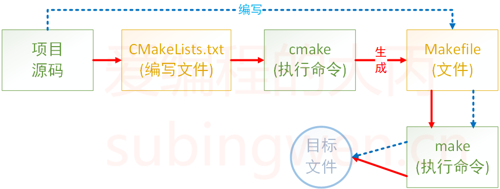 CMake 保姆级教程（上）_cmake -std=c99-CSDN博客