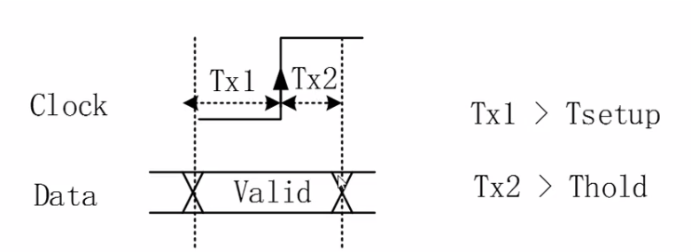 数字IC笔记-详解建立时间和保持时间-CSDN博客