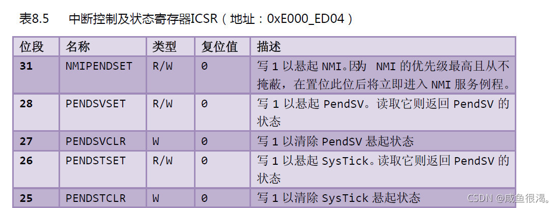 Freertos 内核控制函数 Vportentercritical Csdn博客