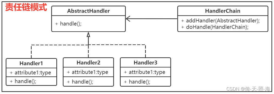 Java设计模式之责任链模式java设计模式责任链模式 Csdn博客