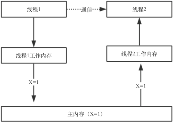 深入理解jvm —— 内存模型、可见性、指令重排序jvm 指令重排序 Csdn博客