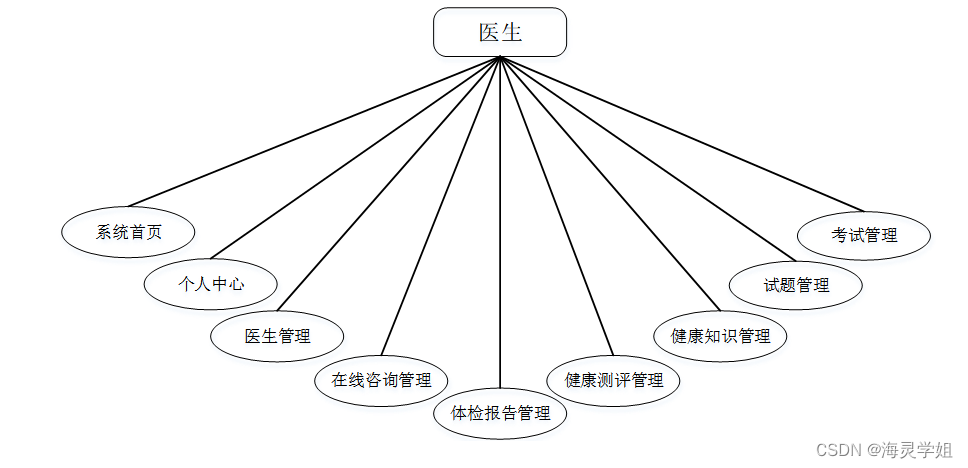 计算机毕业设计springboot校园学生健康管理与服务系统29o2z9【附源码数据库部署lw】springboot做校园健康管理系统代码 Csdn博客